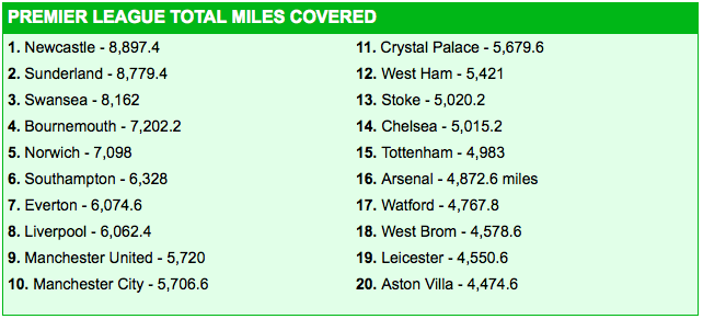 Liste: Disse PL-fans skal rejse længst i sæsonen for at følge deres hold